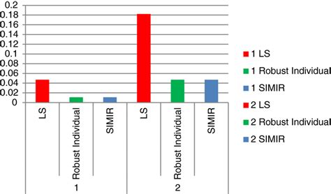 Evaluation Of The Sum Of Squared Errors Of Proposed And Classical Download Scientific Diagram