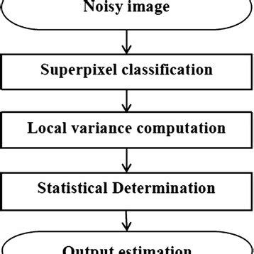 Flowchart Of The Proposed Noise Estimation Algorithm Download Scientific Diagram