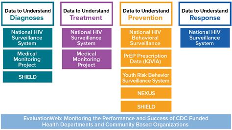 About Hiv Surveillance And Monitoring Hiv Data Cdc