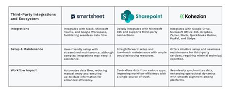 Smartsheet Vs Sharepoint Vs Kohezion Best Choice For Team Projects For 2024