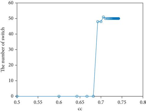 the number of switch about clustering coefficient cc download