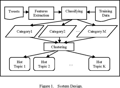 Figure 1 From An Efficient Clustering Algorithm For Microblogging Hot Topic Detection Semantic