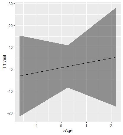 Plot 3 Way Interaction With Conditional Effects Brms The Stan Forums