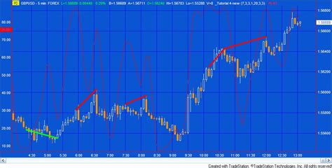 Tutorial 4 Creation Of An Indicator To Show Divergence Between A