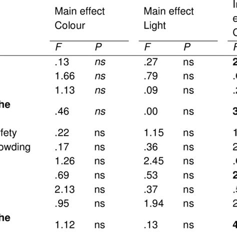 Analysis Of Variance Interaction Effects Colour And Light Download Table