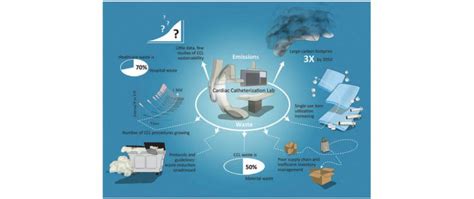 Cath Lab Digest On Linkedin The Green Cath Lab What Is It Why Does It Matter And Can We