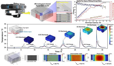 연세대 이용민 교수팀 리튬이온 배터리 셀 내부의 마이크로 구조를 반영한 디지털 트윈 모델 개발을 통해 정교한 배터리의 열폭주 예측 구현 Professor Yong Min