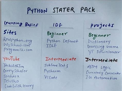 Bharath S On Linkedin Python Python3 Ide Programming Pythonpramming Django