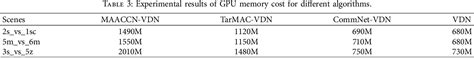 Table 3 From Learning Attentional Communication With A Common Network For Multiagent
