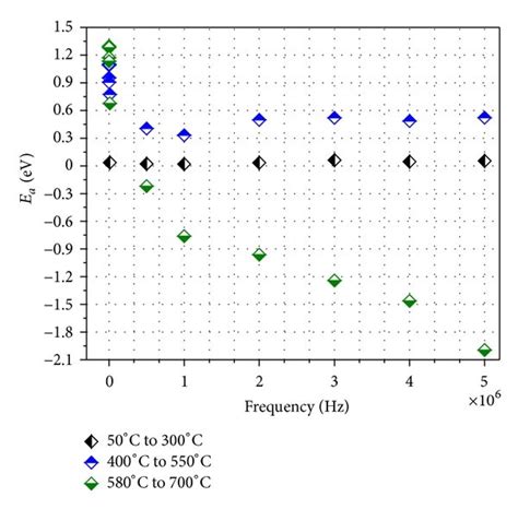 Ac Conductivity Activation Energy Ea As Calculated From The Slope Of Download Scientific