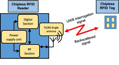 Figure 1 From Moving Chipless Rfid Tag Detection Using Adaptive Wavelet Based Detection
