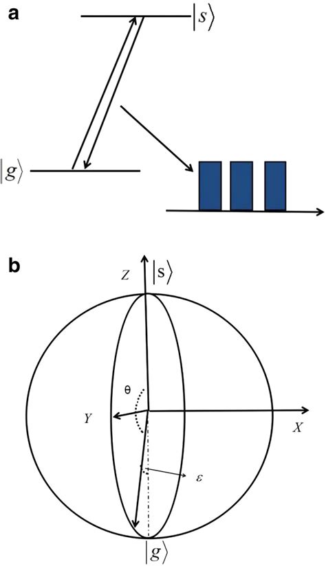 A The Two Level Structure For A Typical Quantum Memory Where Two