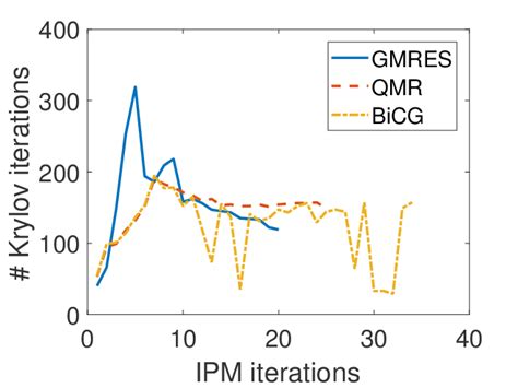 Krylov Iterations Without Preconditioning Download Scientific Diagram