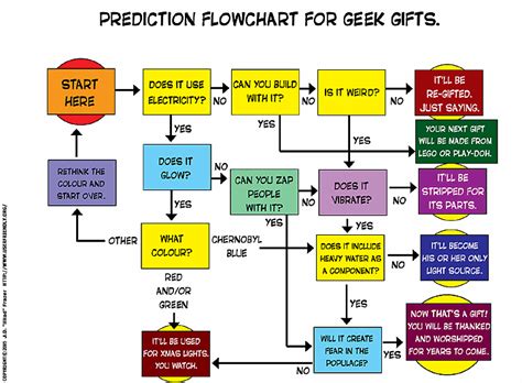 Geek T Flowchart Geek Ts Geek Dating Geek Stuff