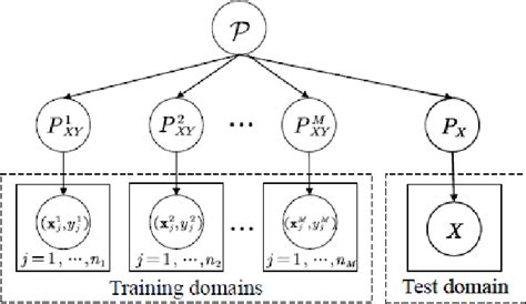 Figure 2 From A Tutorial On Domain Generalization Semantic Scholar
