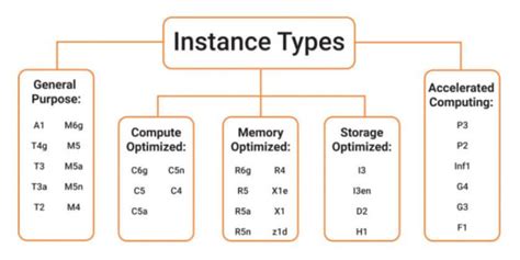 What You Need To Know About Aws Ec2 Instance Types