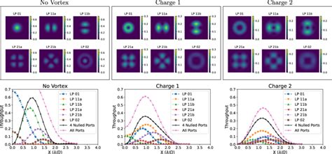 Coupling Maps For Each Port With No Vortex Top Left And A Charge 1