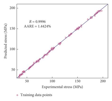 correlations between the experimental stress and predicted stress by