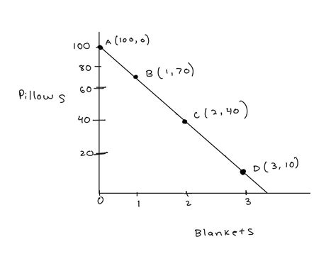 Opportunity Cost Graph