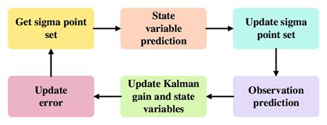 Ukf One Filtering Period Download Scientific Diagram