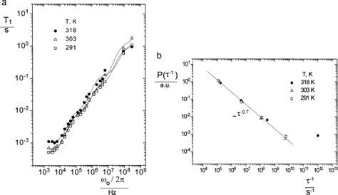 A Frequency Dependences Of The Proton Spin Lattice Relaxation Time In