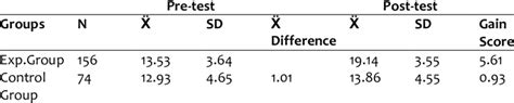 Mean And Standard Deviation Scores Of Experimental And Control Groups Download Scientific Diagram