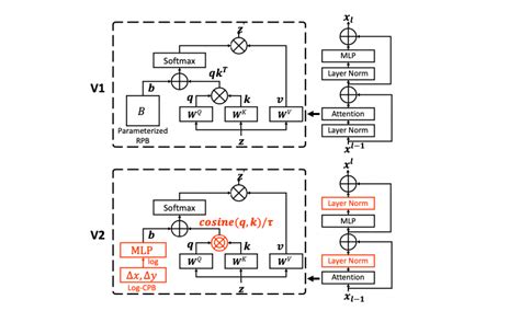 Swin Transformer V1 And V2 — Best Vision Models Are Not Cnn Based By Leo Wang Medium