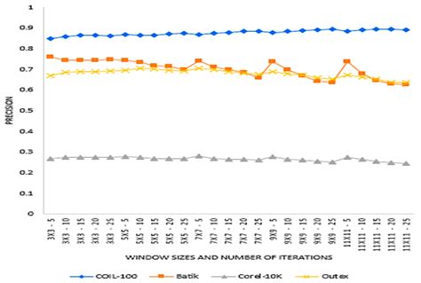 Algorithms Free Full Text Image Representation Using Stacked Colour