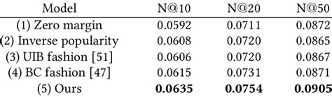 Accuracy Comparison With Margin Types On Beauty Download Scientific Diagram