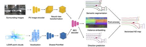 Bev在线实时局部地图构建的经典方案对比和思考（hdmapnetvectormapnetmaptr） Csdn博客