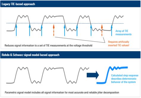 A New Analytic Approach For Advanced Jitter Separation Edn Asia