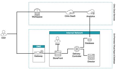技术简报：分析 Citrix Tech Zone