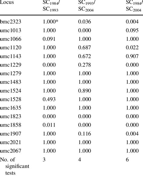 P Values For Test Of Null Hypothesis That Assumes Identical Allelic Download Table