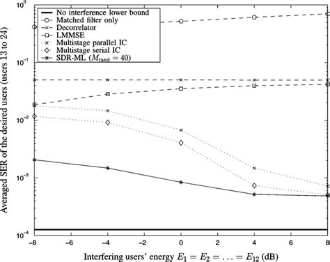 Near Far Performance Of The Various Detectors In A 24 User 8 Ary Psk Download Scientific