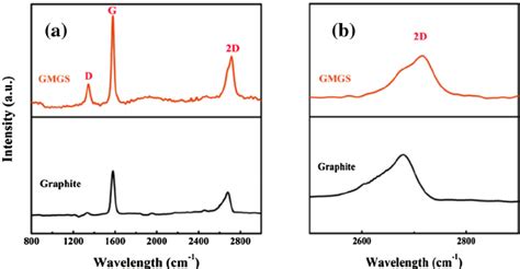A Raman Spectroscopy Of Pristine Graphite And Gmgs B Detailed 2d