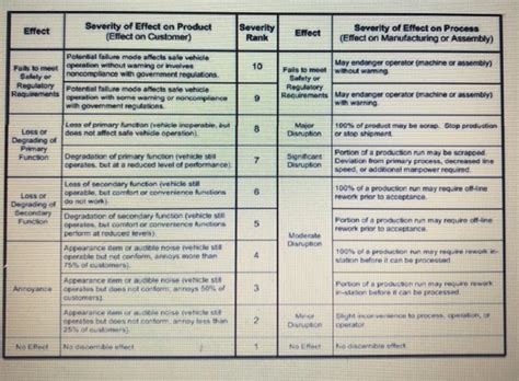 5 Using The PFMEA Template And The Severity Chegg Com