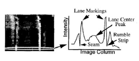 Figure 1 From Autonomous Land Vehicle Navigation Using Artificial Neural Networks Semantic Scholar