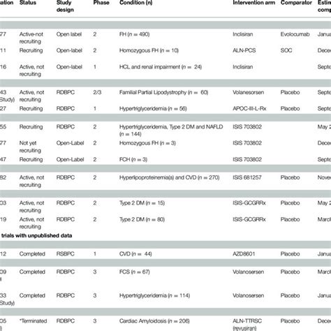 Fda Approved Oligonucleotide Therapies Download Table