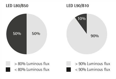 Led Luminous Flux Maintenance L And B Value Erco Lighting Knowledge
