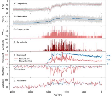 Timeseries Of Main Simulation And Reference Run Without Fires A B