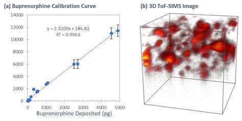 Calibration Curve Chemical Image