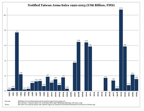 Taiwan Arms Sales Notified To Congress 1990 2023
