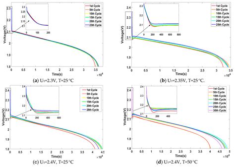 Electronics Free Full Text The Prediction Of Capacity Trajectory For Leadacid Battery Based