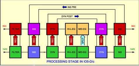 inline module io5d c block diagram processing section