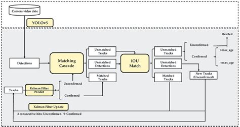 The Structure Of The Single Region Video Trajectory Extraction Module Download Scientific Diagram