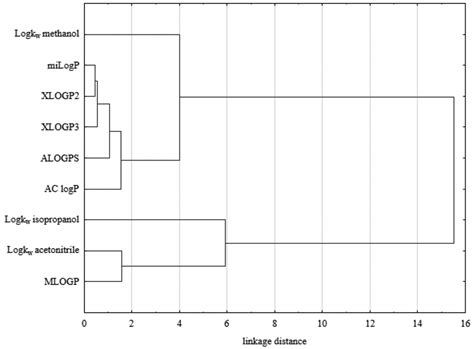 Hierarchical Cluster Analysis A Dendrogram Showing Grouping Pattern Download Scientific