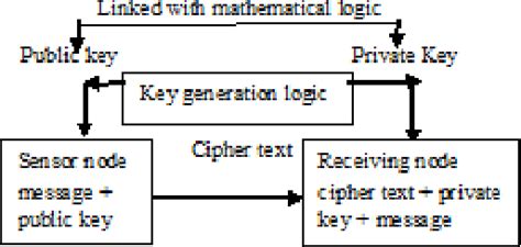 Figure 1 From Secure Data Transmission Using Cryptography Techniques In Wireless Sensor Networks