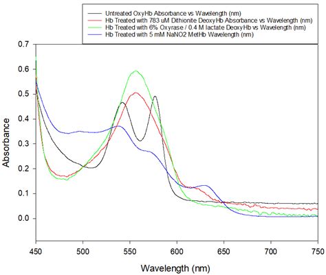 A Spectra Of Oxyhemoglobin Deoxyhemoglobin And Methemoglobin Download Scientific Diagram
