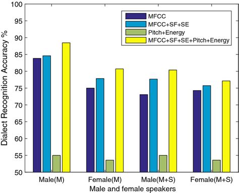 comparison of dialect recognition performance for male and female
