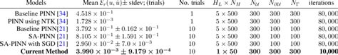 Comparison Of Relative Error E R Levels And Network Size Used In The